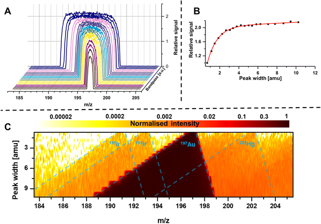 Swimming against the current – sacrificing unit mass resolution in ICP ...