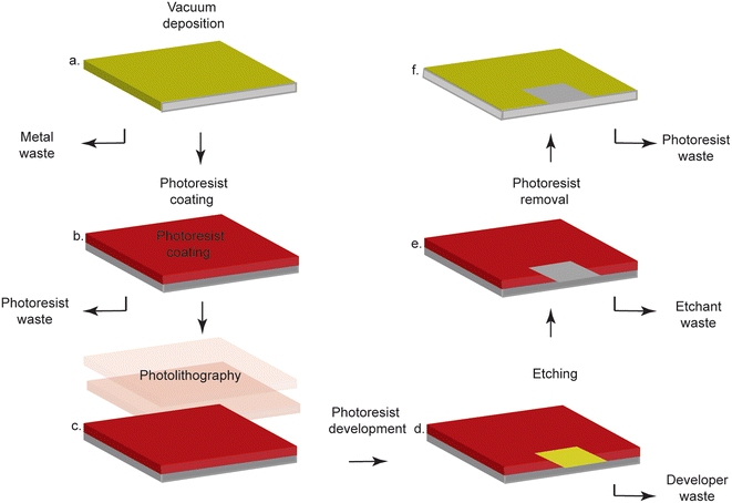Recent advances in gold electrode fabrication for low-resource setting ...