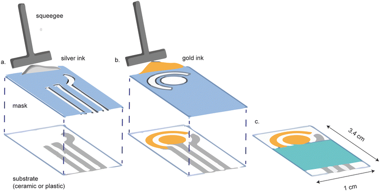 Recent advances in gold electrode fabrication for low-resource setting ...