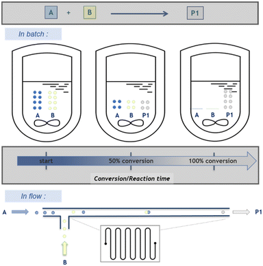 Will the next generation of chemical plants be in miniaturized flow ...