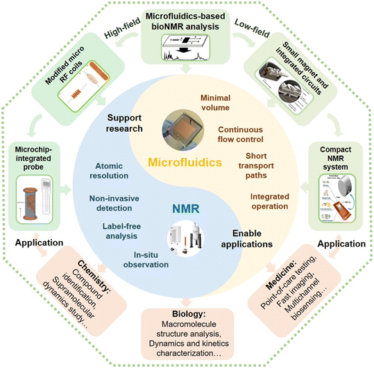 Recent advances in microfluidics-based bioNMR analysis - Lab on a Chip ...