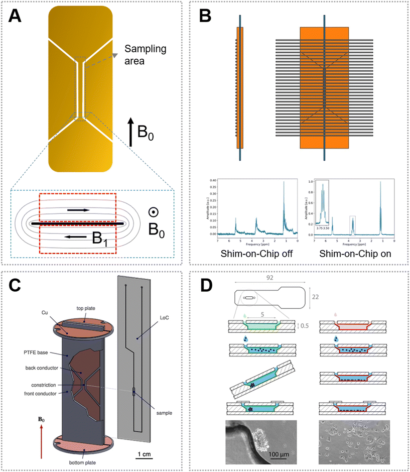 Recent advances in microfluidics-based bioNMR analysis - Lab on a Chip ...