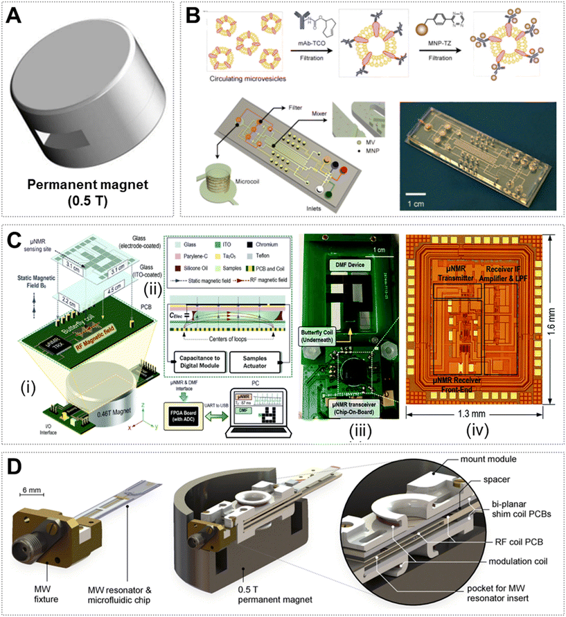 Recent advances in microfluidics-based bioNMR analysis - Lab on a Chip ...