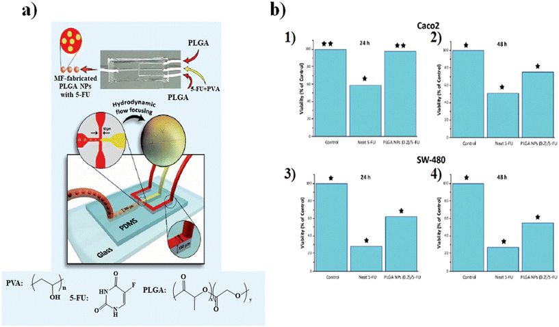 Design of functional nanoparticles by microfluidic platforms as ...