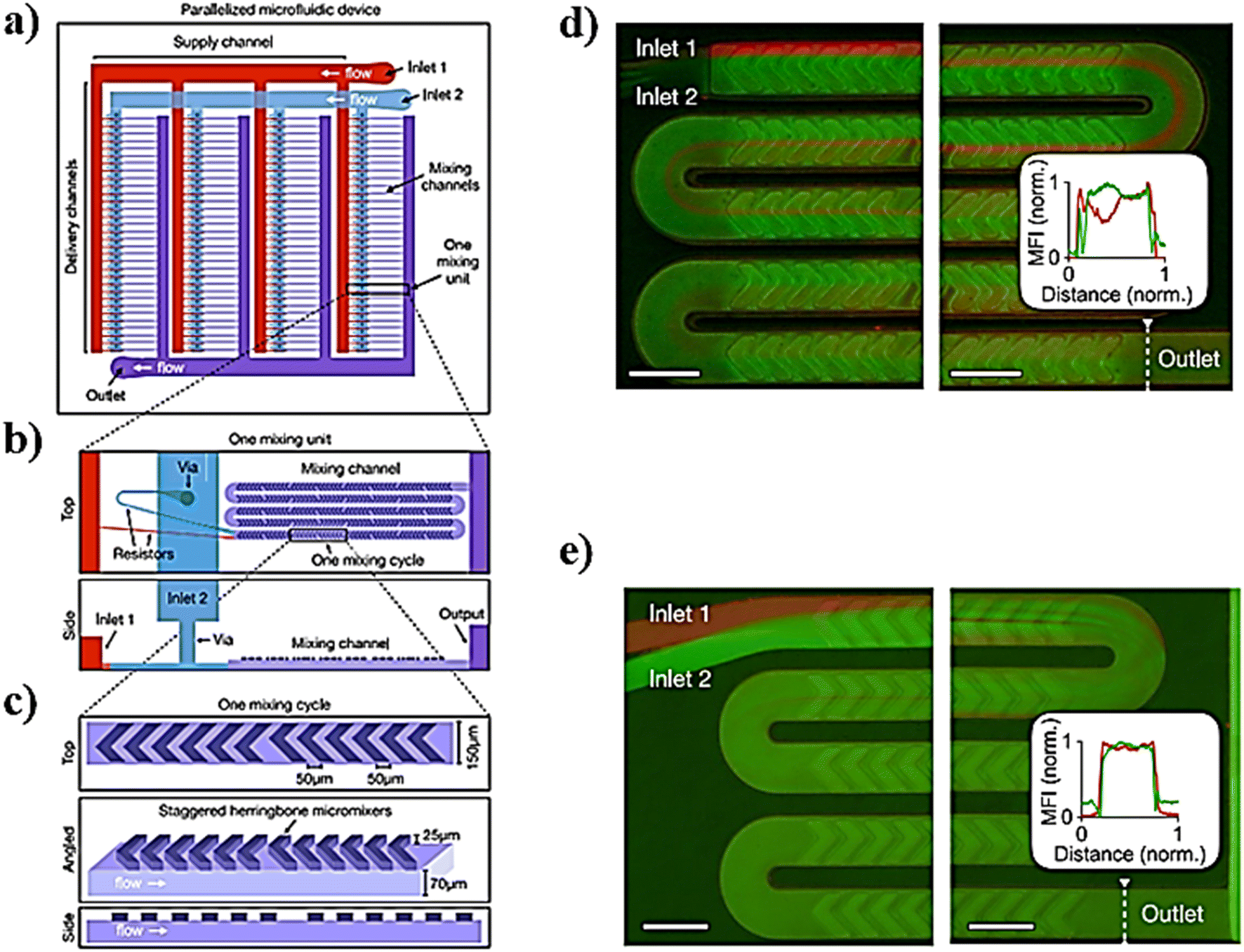 Design of functional nanoparticles by microfluidic platforms as advanced drug delivery systems ...