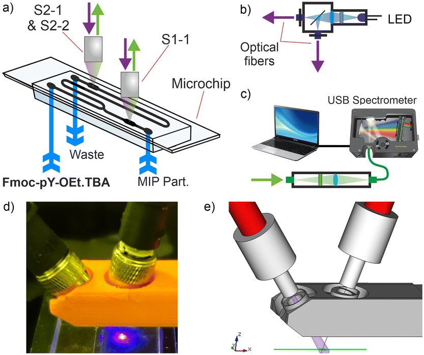 Combining a hybrid chip and tube microfluidic system with fluorescent molecularly imprinted ...