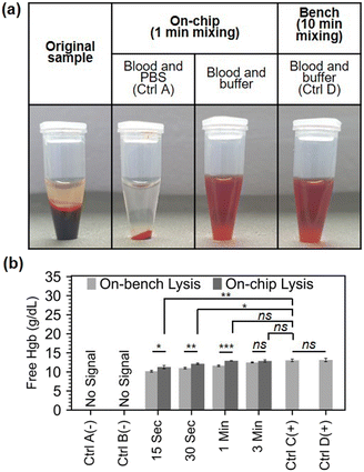 A microfluidic finger-actuated blood lysate preparation device enabled ...