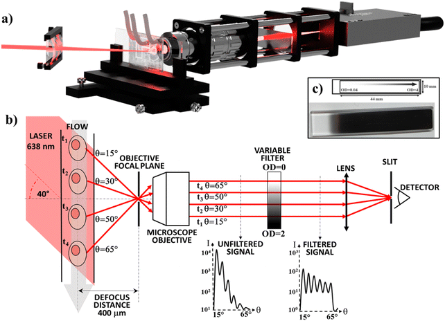 A low-cost, label-free microfluidic scanning flow cytometer for high ...