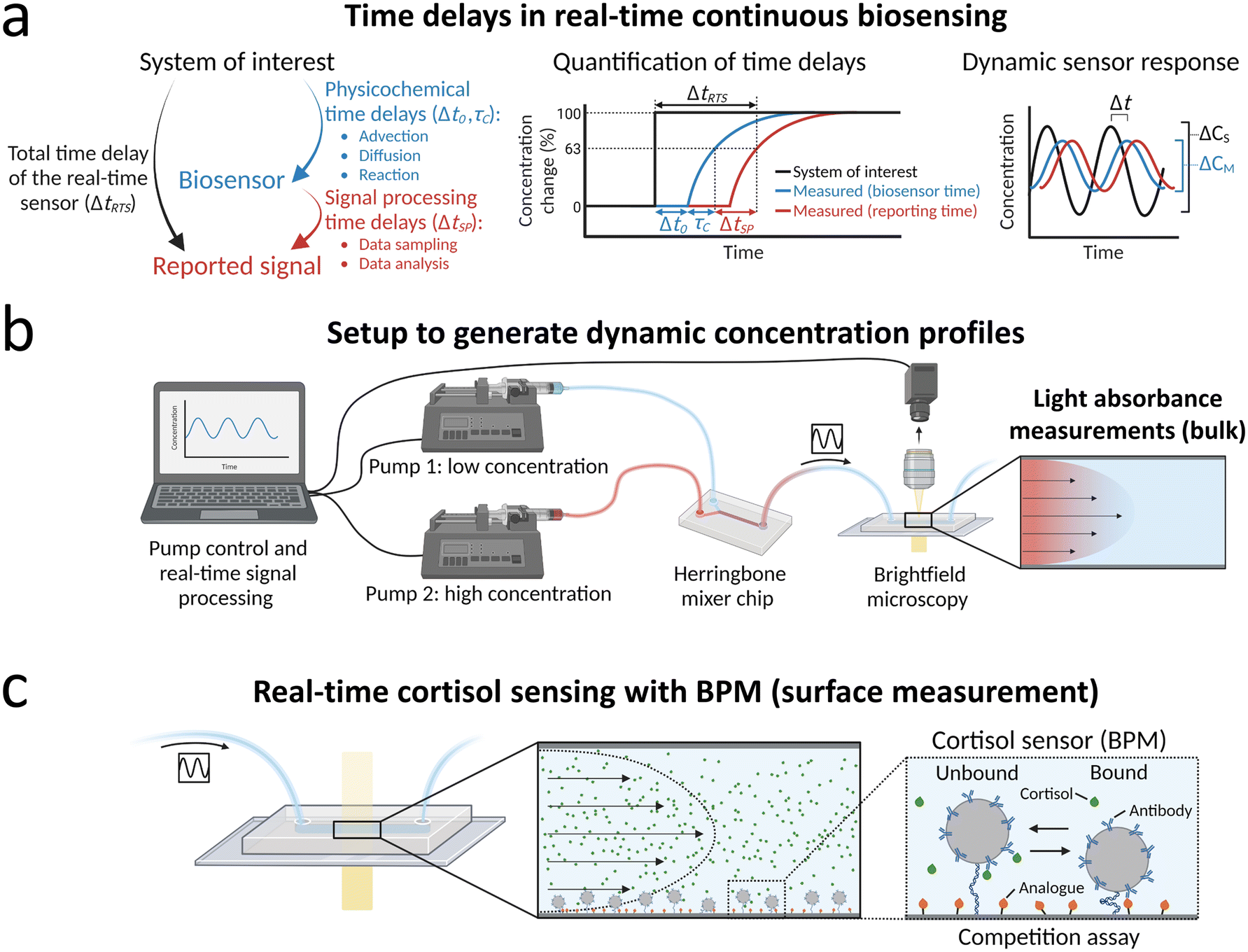 Real-time continuous monitoring of dynamic concentration profiles ...