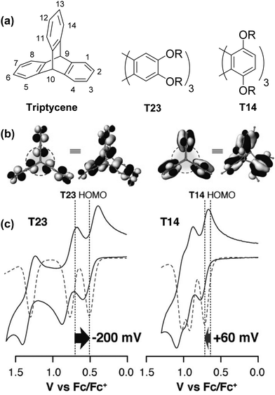 Homoconjugation effects in triptycene based organic optoelectronic ...