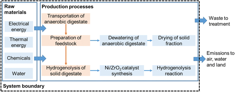 Heterogeneous catalytic conversion of solid anaerobic digestate waste ...