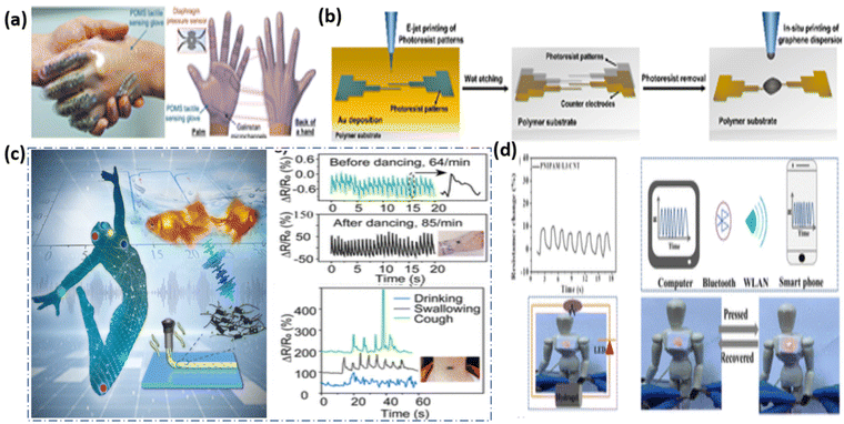 Wearable strain sensors: state-of-the-art and future applications ...