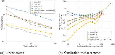 Introducing lignin as a binder material for the aqueous production of ...