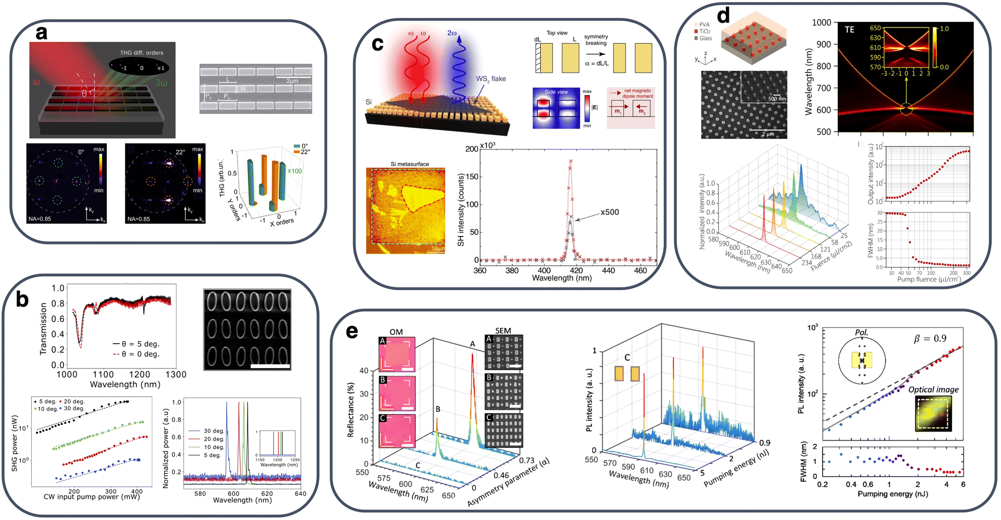 Recent advances in strongly resonant and gradient all-dielectric ...