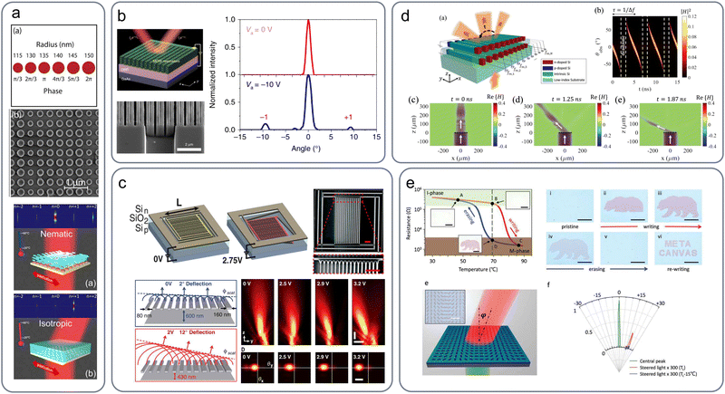 Recent advances in strongly resonant and gradient all-dielectric ...