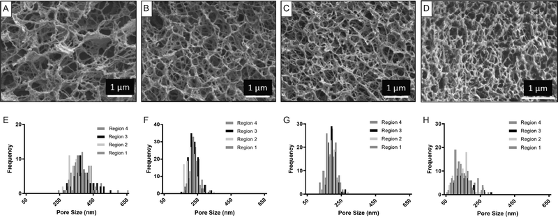 Evaluation of techniques used for visualisation of hydrogel morphology and determination of pore ...