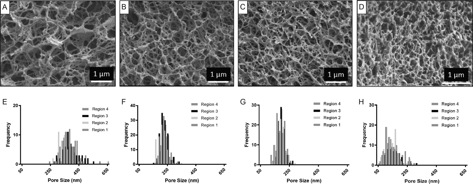 Evaluation of techniques used for visualisation of hydrogel morphology and determination of pore ...