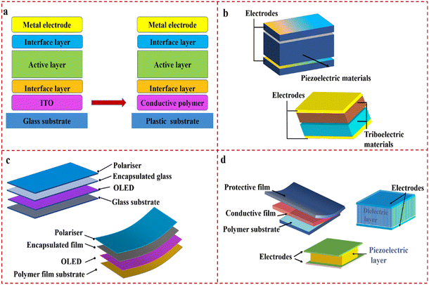 A review on polymers and their composites for flexible electronics ...