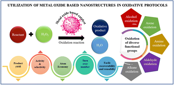Advanced metal oxide-based nanocatalysts for the oxidative synthesis of ...