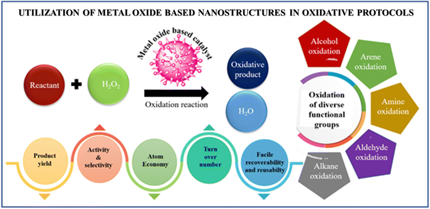 Advanced metal oxide-based nanocatalysts for the oxidative synthesis of ...