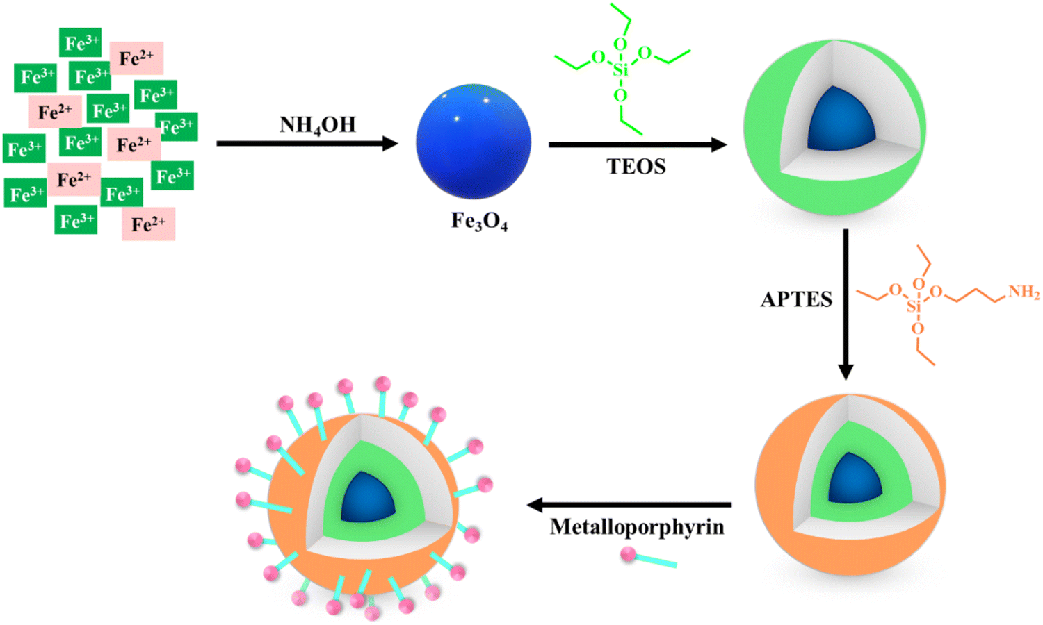 Advanced metal oxide-based nanocatalysts for the oxidative synthesis of ...