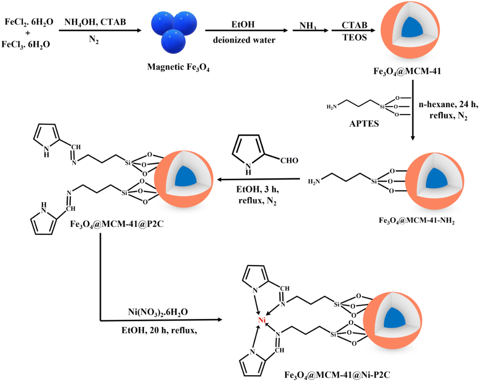 Advanced metal oxide-based nanocatalysts for the oxidative synthesis of ...