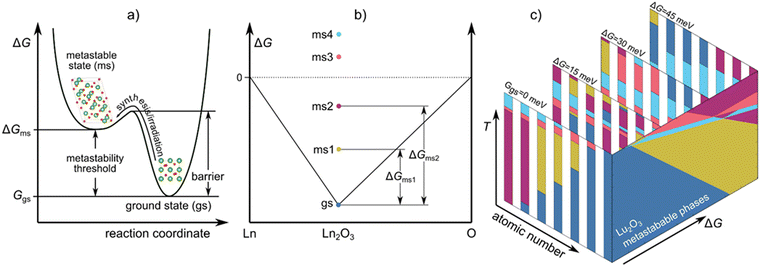 Predicting and accessing metastable phases - Materials Advances (RSC ...