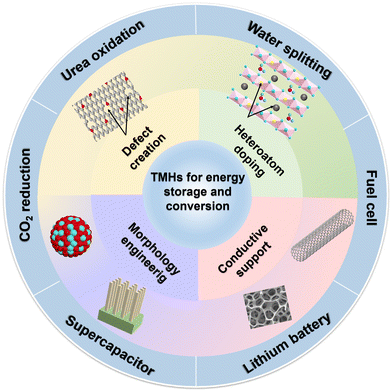 Heteroatom-doped transition metal hydroxides in energy storage and ...