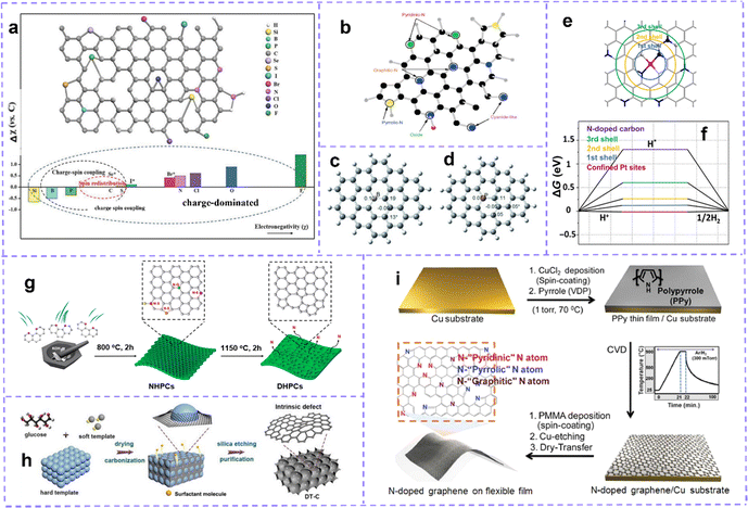 Defect engineering in carbon materials for electrochemical energy ...