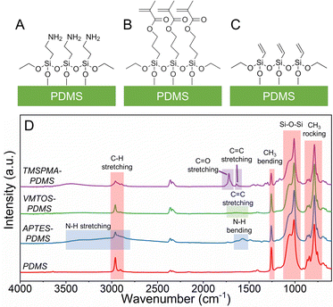 Surface engineering of PDMS for improved triboelectrification ...