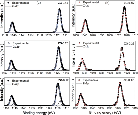 Preparation and photocatalytic activity of ZnGa 2 O 4 -β-Ga 2 O 3 thin ...