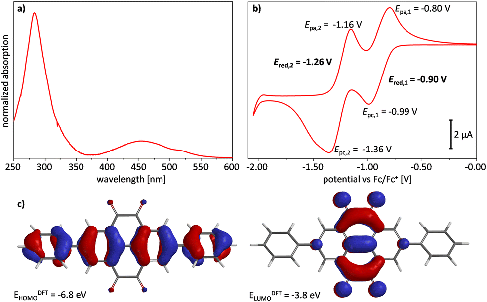 Redox-active, porous pyrene tetraone dendritic polymers as cathode ...