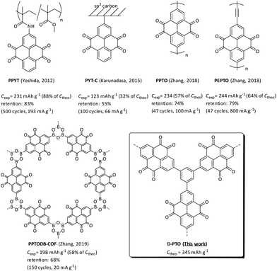 Redox-active, porous pyrene tetraone dendritic polymers as cathode ...