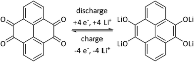 Redox-active, porous pyrene tetraone dendritic polymers as cathode ...