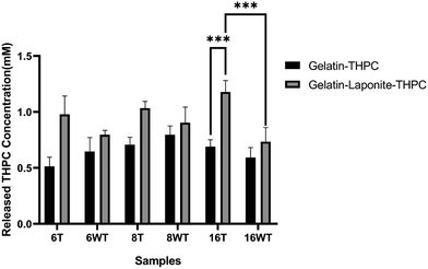 Development of cytocompatible protein-based hydrogels crosslinked using ...