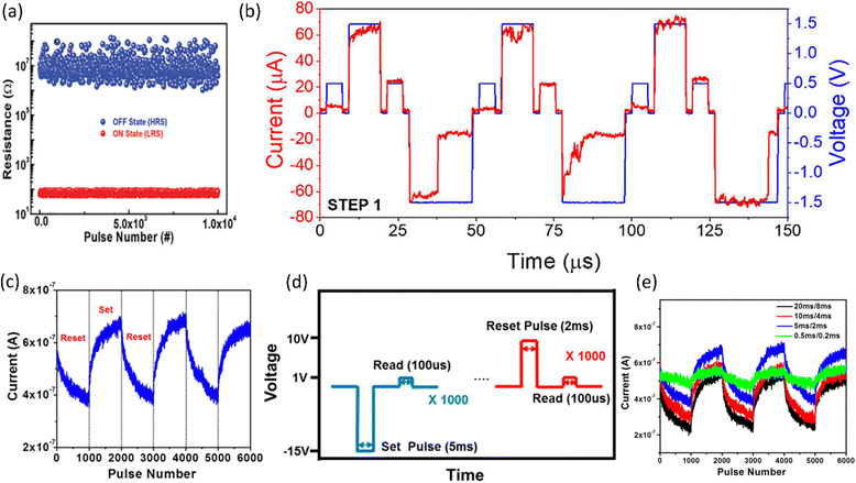 Enhancing memristor fundamentals through instrumental characterization and understanding ...