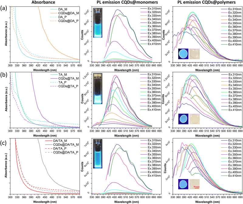 Photoinduced polymer-confined CQDs for efficient photoluminescent 2D/3D ...