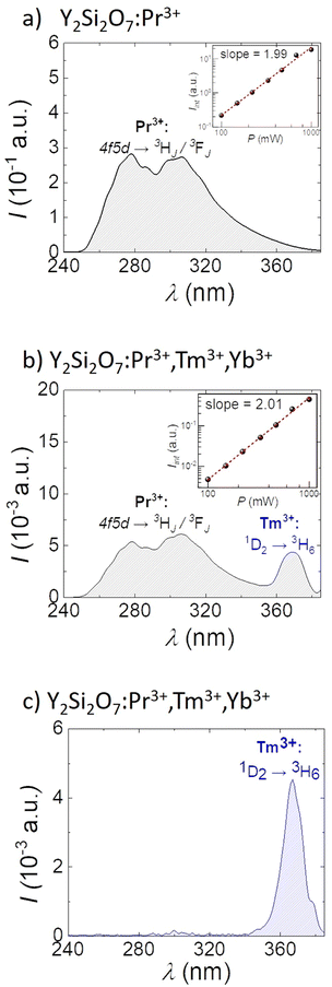 Enhanced biocidal activity of Pr 3+ doped yttrium silicates by Tm 3 ...