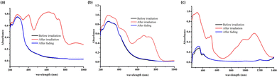 Supramolecular inclusion complexes of β-cyclodextrin with bathochromic ...