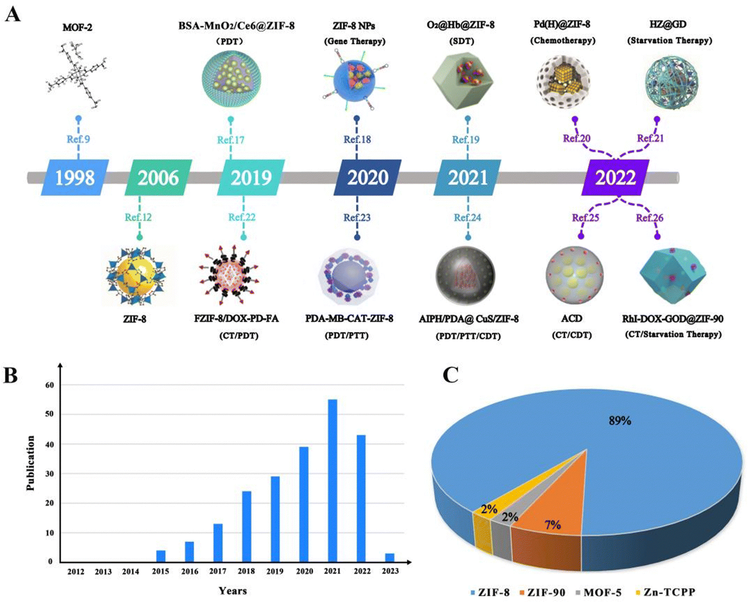 Recent advances in Zn-MOFs and their derivatives for cancer therapeutic ...