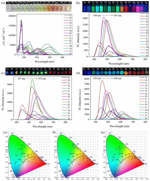 Full-color emission of fluorinated benzothiadiazole-based D–A–D ...
