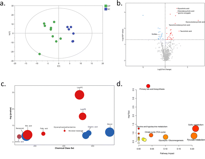 The complete change in bile acids and steroids in systematic ...
