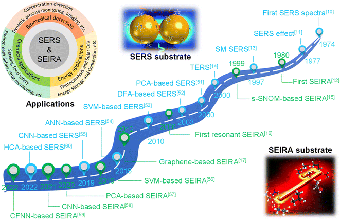 Machine learning-augmented surface-enhanced spectroscopy toward next ...