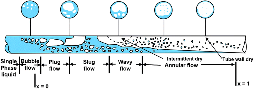 Advances in micro and nanoengineered surfaces for enhancing boiling and ...