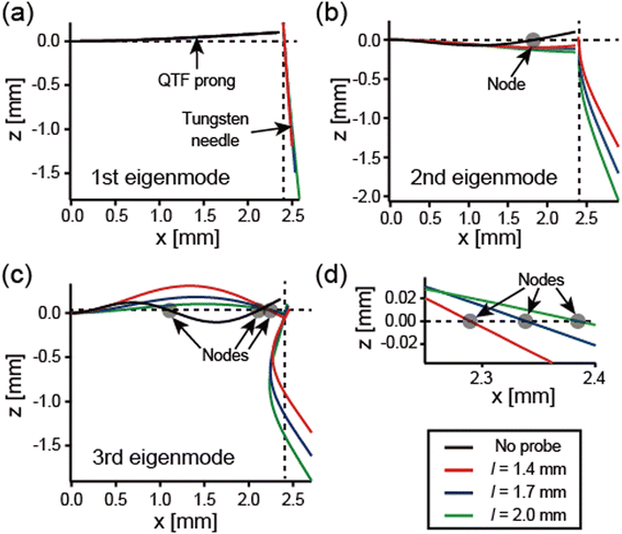 Fundamental and higher eigenmodes of qPlus sensors with a long probe ...