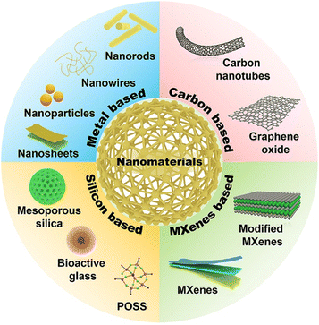 Engineering functional natural polymer-based nanocomposite hydrogels ...