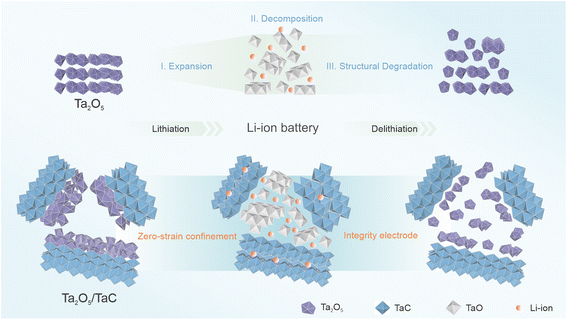 Zero-strain strategy incorporating TaC with Ta 2 O 5 to enhance its ...