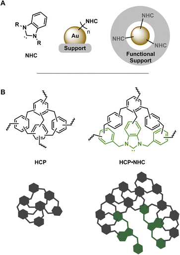 Hyper crosslinked polymer supported NHC stabilized gold nanoparticles ...