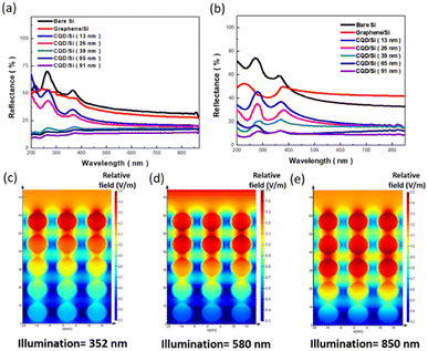Balance of photon management and charge collection from carbon-quantum ...