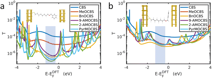 Planar aromatic anchors control the electrical conductance of gold ...